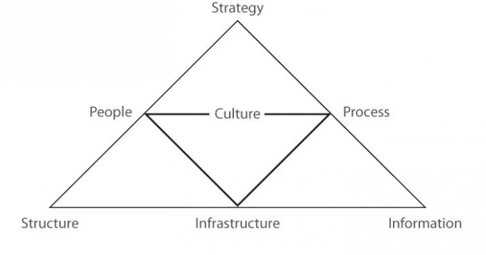 The Infamous People-Process-Technology Triangle 4