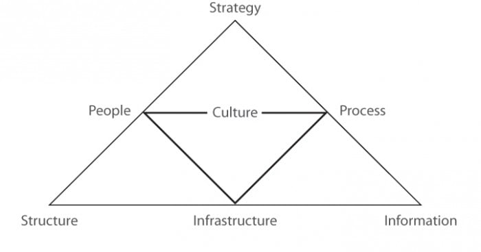 The Infamous People-Process-Technology Triangle 4