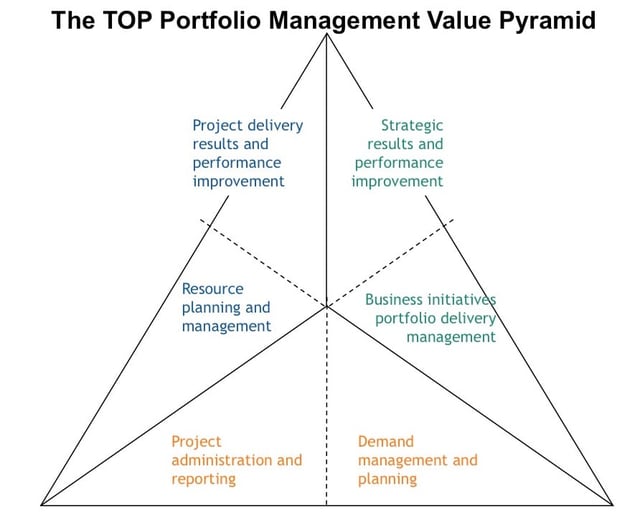How To Become A 'Strategic PMO'