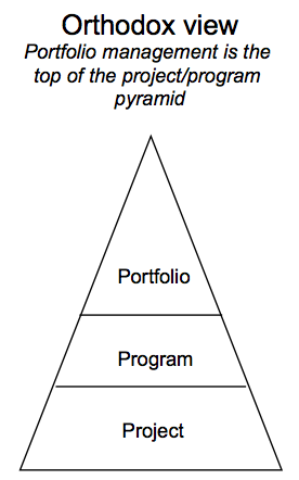 What is "Project Portfolio Management"?