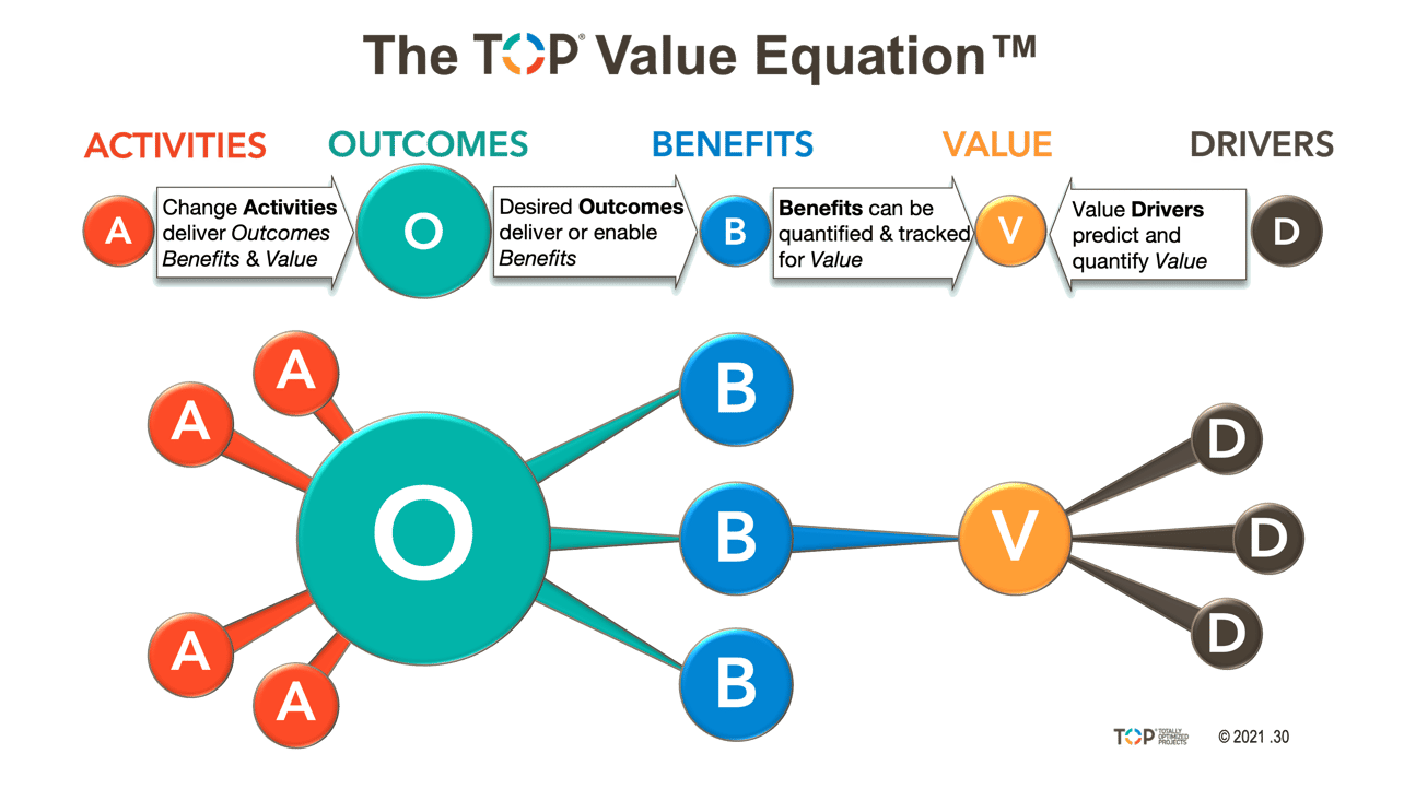TOP Value Equation