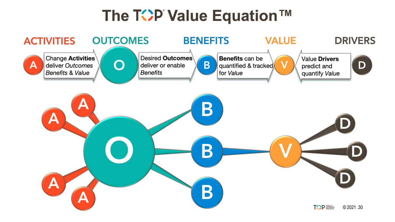 The Benefits of the TOP Value Equation