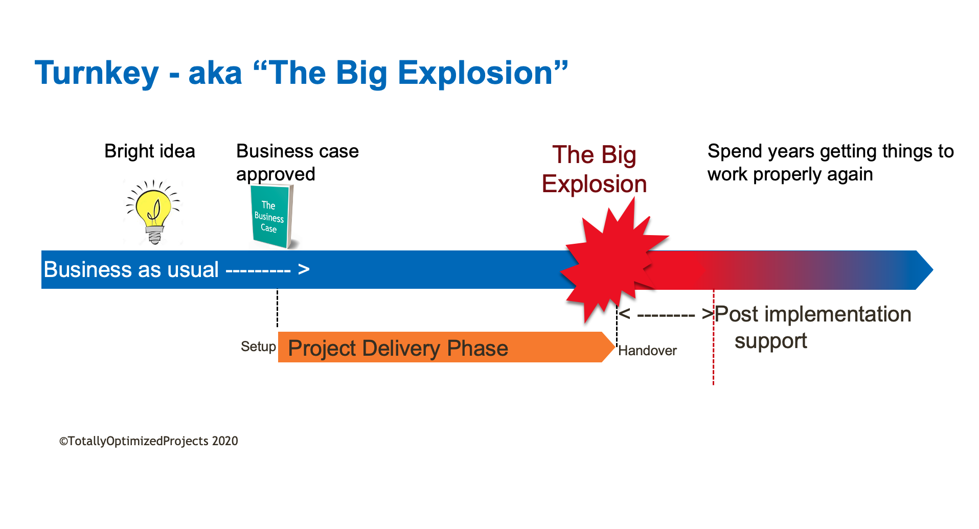 Turnkey projects compared to Outcomes projects